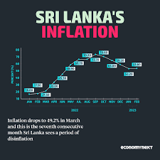 Sri Lanka records single-digit inflation for the first time in two ...