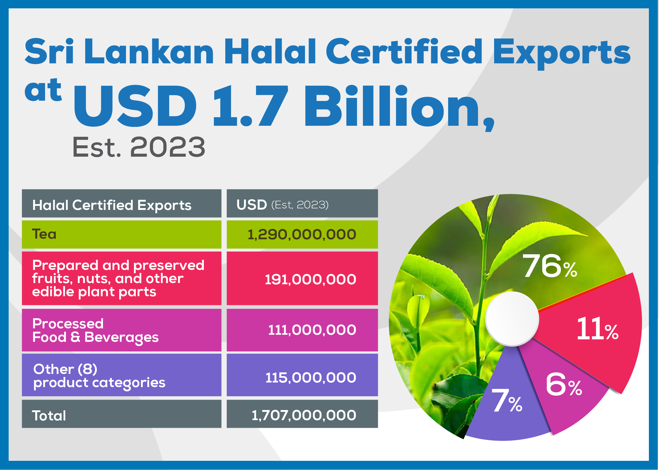 Sri Lanka’s Halal-Certified Exports estimated at USD 1.7 billion for 2023 - Colombo Times